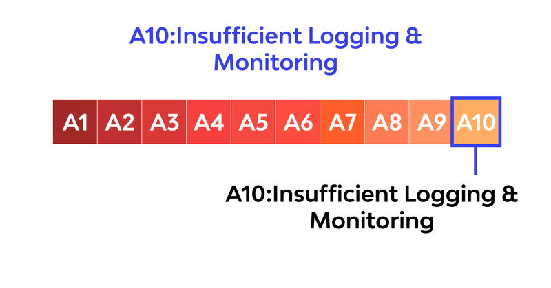 A10: Insufficient logging and monitoring ️ - Top 10 OWASP 2017